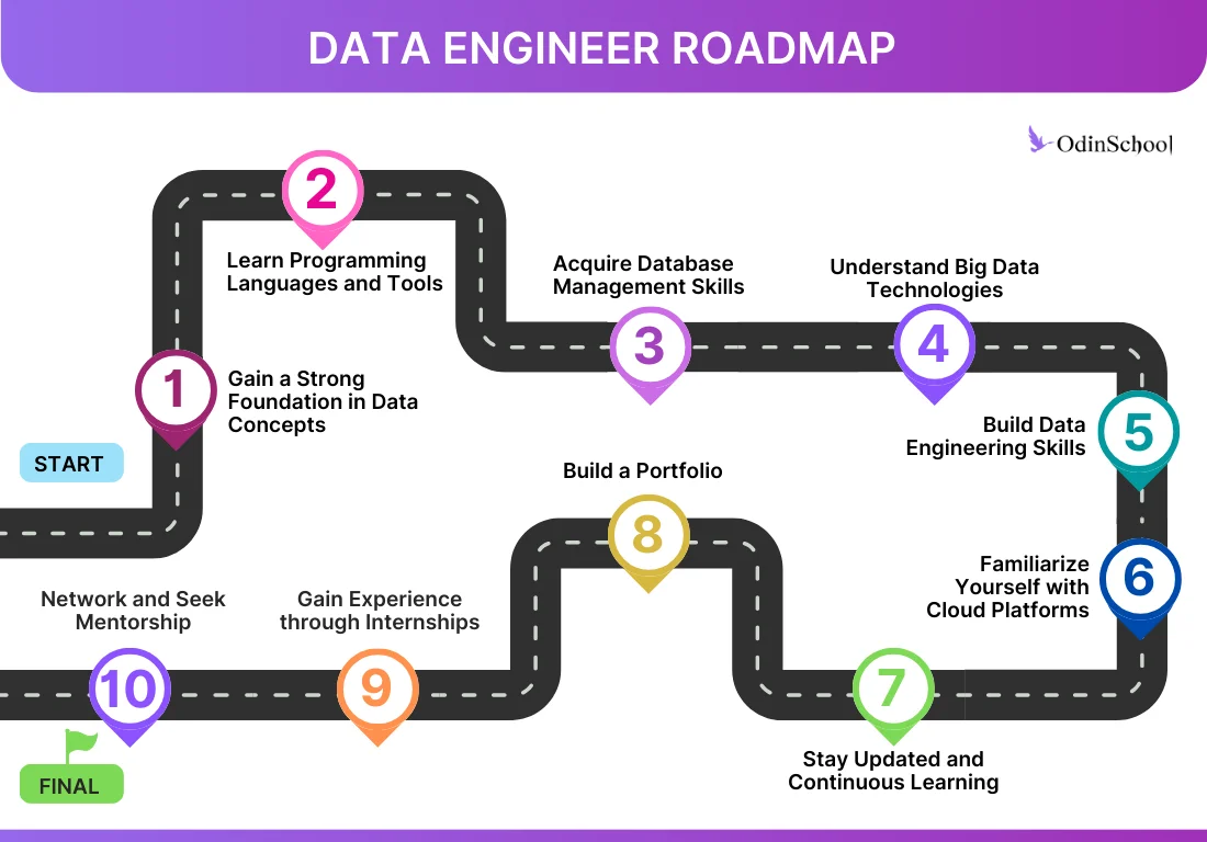 Data Engineer Roadmap You Should Be Looking At In 2024 | Odinschool